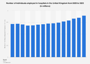 Number of individuals employed in hospitals United Kingdom| Statista