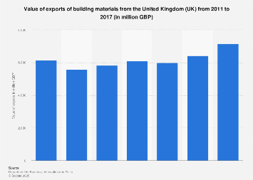 UK building materials export value | Statista