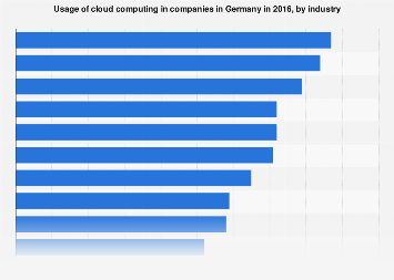 Cloud computing usage by industry in Germany 2016| Statista