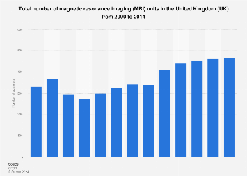 MRI scanners in the UK 2000-2014| Statista