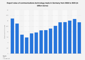 Communications technology: exports from Germany 2006-2020| Statista