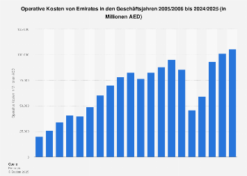 Emirates - Operative Kosten bis 2025| Statista