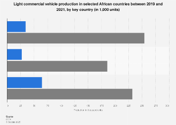 LCV production - Selected African countries | Statista
