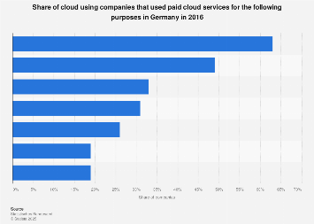 Cloud computing: usage purposes in companies in Germany 2016| Statista