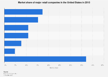 Market share of major retail companies in the U.S. 2015| Statista
