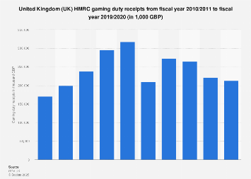 HMRC gaming duty receipts 2010-20| Statista