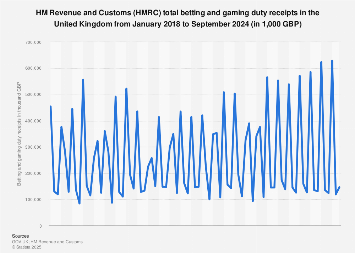 HMRC monthly betting and gaming duty receipts UK 2024| Statista