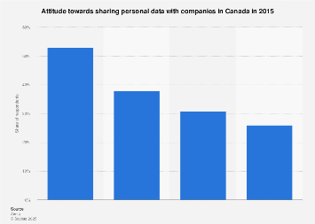 Canada personal information sharing 2015 | Statista
