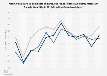 Large retailers: deli & salad sales Canada 2016 | Statista