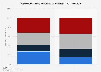 Russia oil product mix after refinery upgrade 2013-2020 | Statista