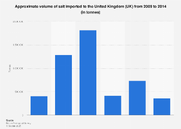 Salt import volume UK 2009-2014 | Statista