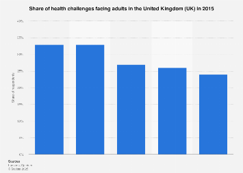 Health challenges in the United Kingdom 2015 | Statista
