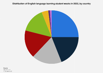 Leading countries to learn English by student weeks| Statista