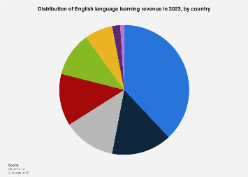 English learning revenue share 2023 by country| Statista