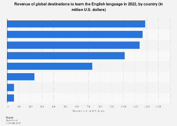 English learning revenue by country 2022| Statista