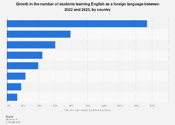 English language students growth by country 2023| Statista