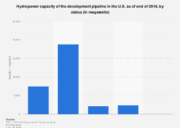 US: hydropower capacity project pipeline 2018 | Statista