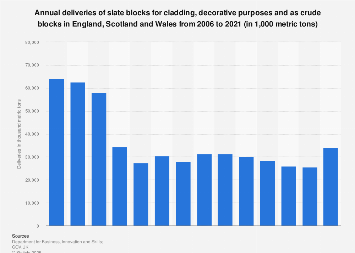 Great Britain slate blocks for cladding deliveries | Statista