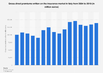 Italy: gross direct premiums written | Statista