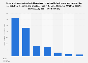 Planned infrastructure projects UK 2032, by sector| Statista