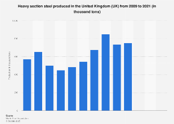 UK: heavy section steel production 2021| Statista