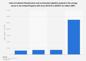 Energy sector: infrastructure pipeline value| Statista