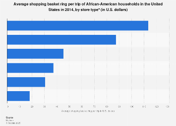 Average shopping basket size African-American households United States ...