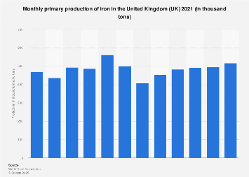 UK: monthly primary iron production| Statista