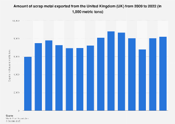 UK: Scrap metal exports 2022| Statista