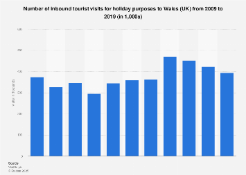 Holiday visits to Wales 2009-2019| Statista