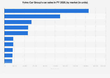 Car sales by major country: Volvo Car Group| Statista