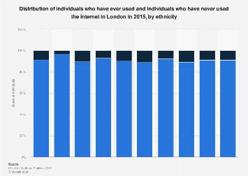 Internet usage penetration by ethnicity in London 2015 UK | Statista