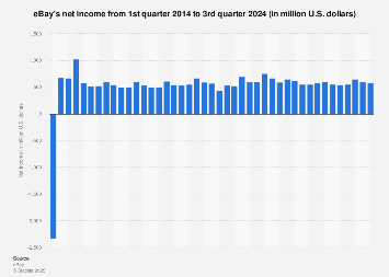 eBay: net income per quarter 2024| Statista