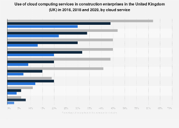 Construction industry: use of cloud computing services in enterprises ...