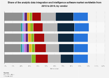 Analytic data integration software vendor share 2019| Statista
