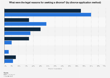 Reasons for divorce 2015| Statista