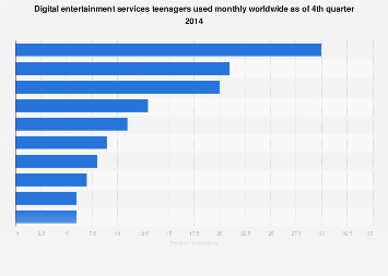 Digital entertainment services used by teens worldwide 2014 | Statista