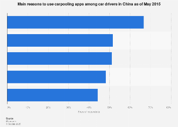 China: car driver reasons to use carpooling apps 2015 | Statista