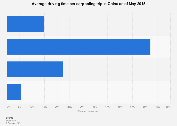 China: carpooling average driving time per trip 2015 | Statista