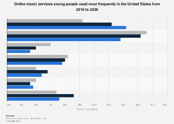 Popular online music brands among young people in the U.S. 2018-2020 ...
