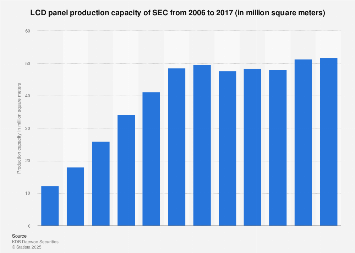 LCD panel production capacity of SEC 2006-2017 | Statista