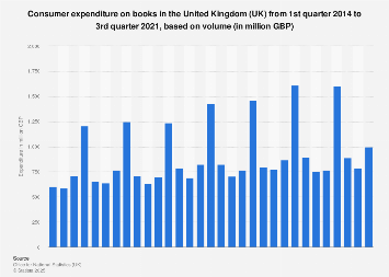 Spending on books in the UK 2021| Statista