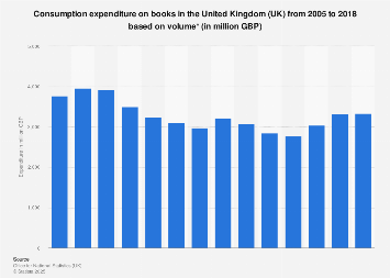 Books UK purchases 2005-2018| Statista