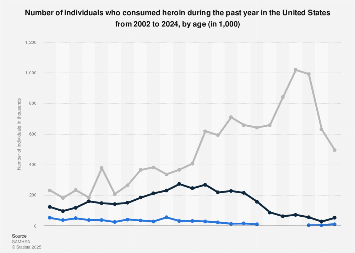 Heroin consumers past year U.S. 2002-2024| Statista