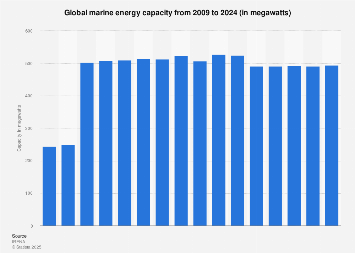 Marine energy capacity worldwide 2024| Statista