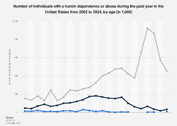 Heroin dependence or abuse U.S. by age 2002-2024| Statista