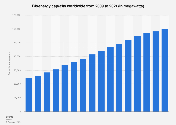Global bioenergy capacity 2024| Statista