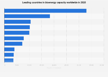 Global bioenergy capacity by country 2025| Statista