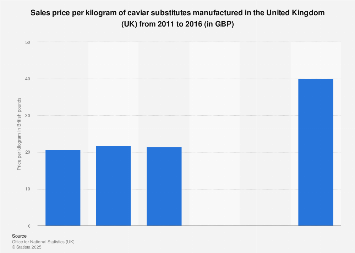 Caviar substitutes manufacture value weight UK 2011-2016| Statista