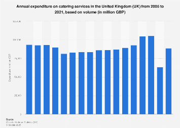UK expenditure on catering services based on volume 2021| Statista